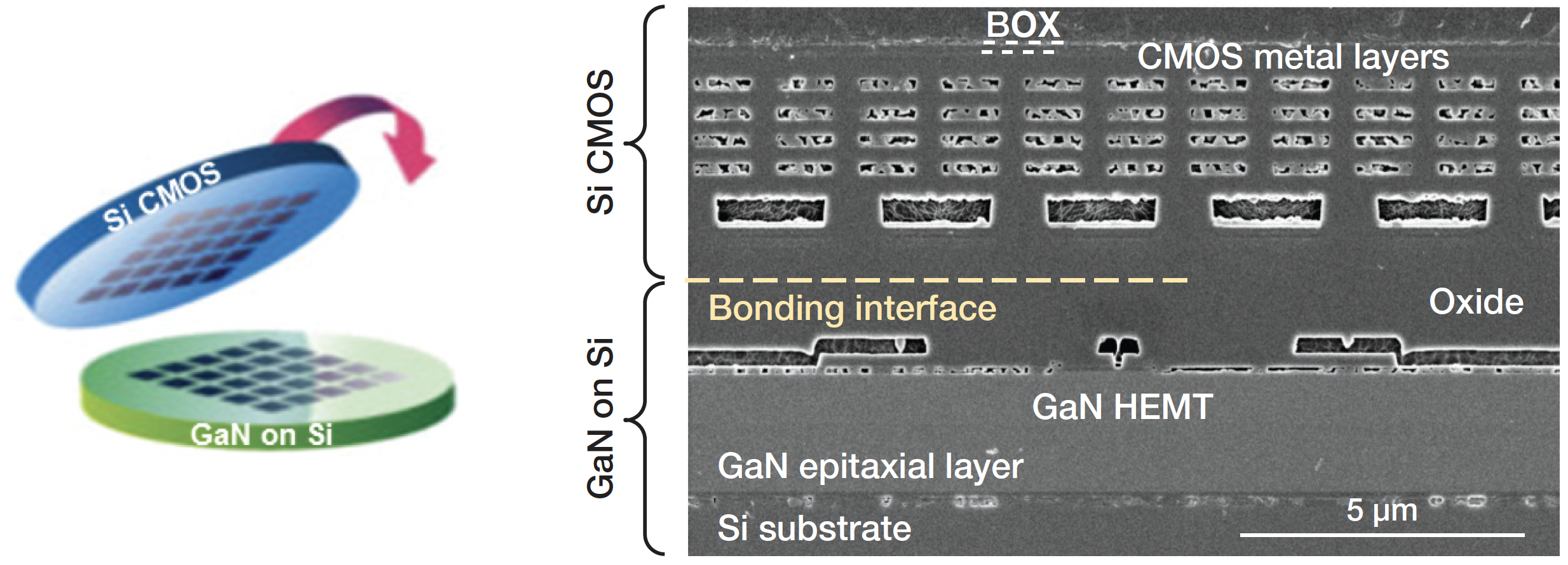 200-mm-diameter GaN-on-Si MMIC and Si CMOS wafers are 3D integrated at wafer scale.